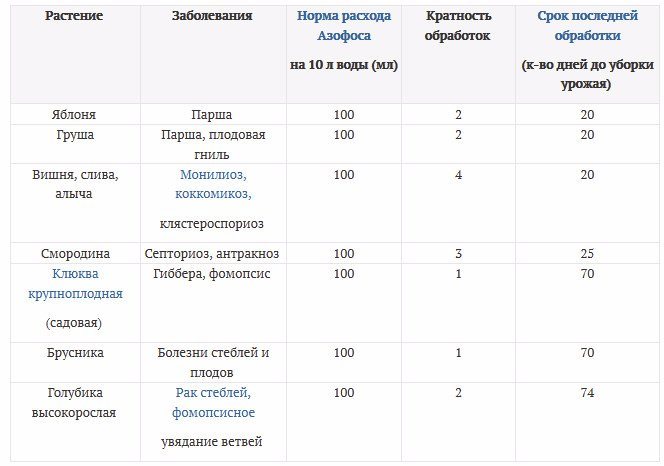 Фунгицид Раек: инструкция по применению и состав, нормы расхода и аналоги